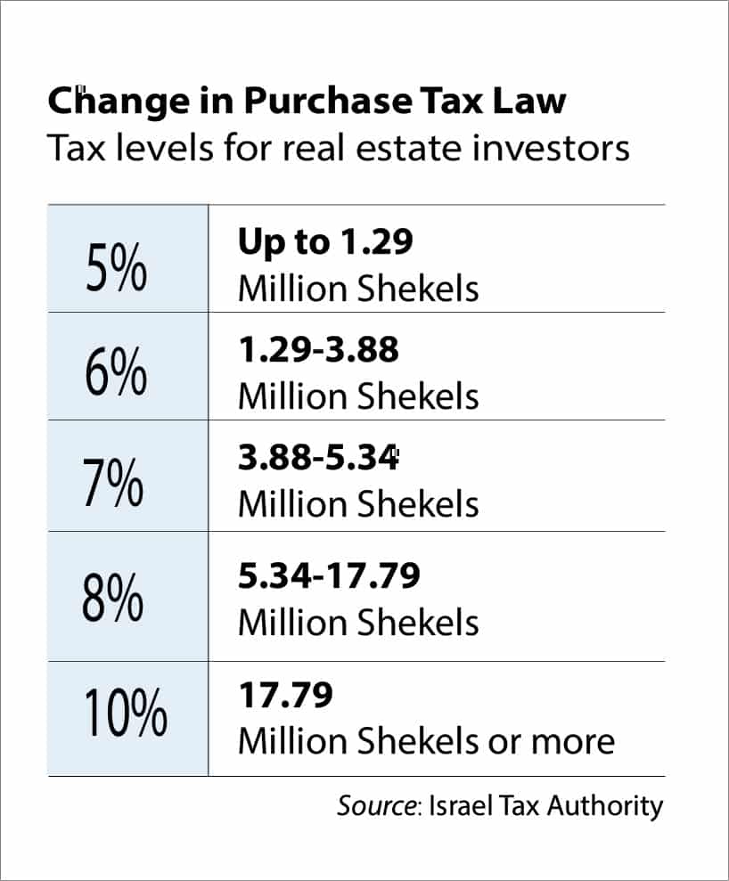 Non residents buying in Israel to enjoy a cut in Purchase Tax